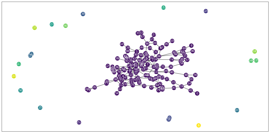 Spectral Clustering — Iowa Gambling Task - Model Results Analysis